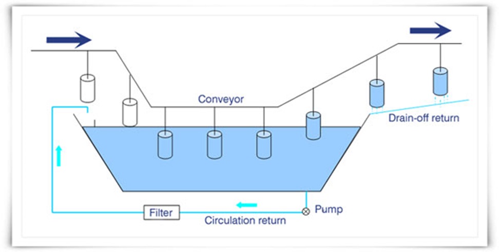 Application Methods - Dacrylate