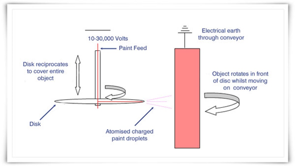 Application Methods - Dacrylate