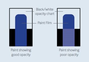 Paint Testing - Dacrylate