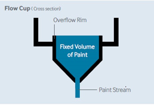 Paint Testing - Dacrylate